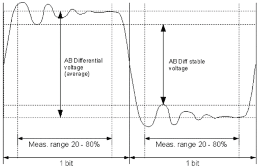 Solve Network Puzzles with PROFIBUS DP Waveform Analysis | Streamline ...